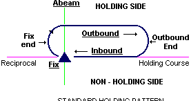 aviation knowledge: HOLDING