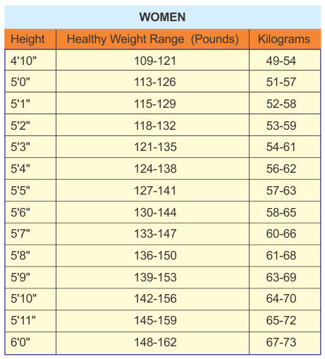 Health Vista: Women normal Weight Chart