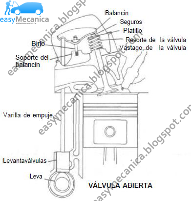 easyMecanica : Mecanismo resorte de válvula