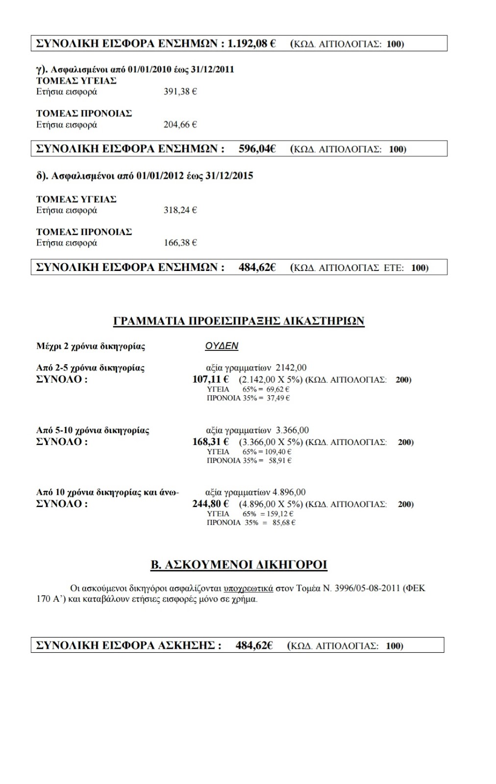ΤΑΜΕΙΟ ΥΓΕΙΑΣ & ΠΡΟΝΟΙΑΣ ΔΙΚΗΓΟΡΩΝ ΑΘΗΝΩΝ ΑΣΦΑΛΙΣΤΙΚΕΣ ΕΙΣΦΟΡΕΣ 2015