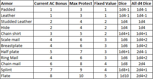 Armor as DR in DnD5 - corrections must be made - Gaming Ballistic