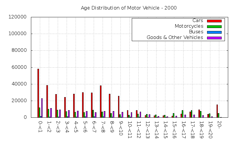 Chi Hung Chan: Visualising Age Distribution of Motor Vehicles