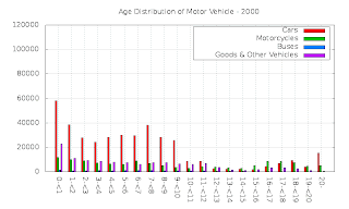 Chi Hung Chan: Visualising Age Distribution of Motor Vehicles
