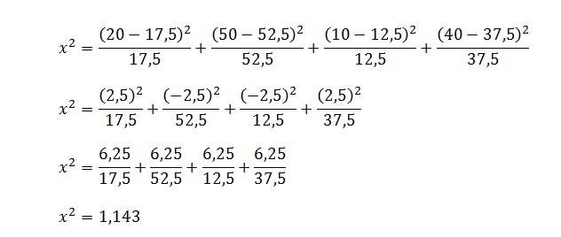 Uji Kai Kuadrat (Chi Square Test) - Blog Biostatistik