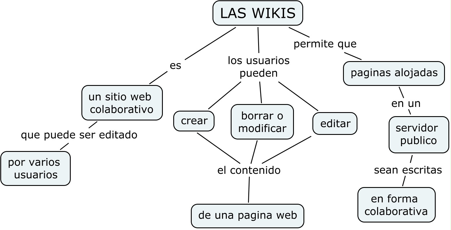 HISTORIA Y APLICACIÓN DE LAS WIKIS : 2015