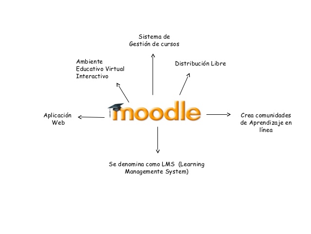 Plataformas de Educación Virtual