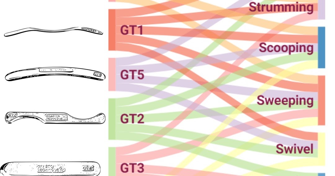 Graston Technique Strokes | IASTM