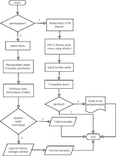 SISTEM INFORMASI MANAJEMEN: FLOWCHART PADA E-TOLL