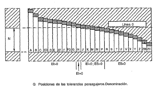 Tolerancias: conceptos, magnitud y posición
