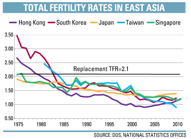Geography: Singapore birth rate 3rd lowest in 5 East Asia nations
