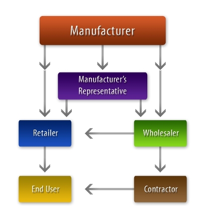 The basic model of distribution | Warehouse and Logistic System