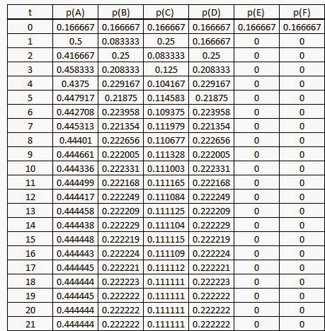 Simple Data Mining: Simple PageRank Algorithm Description