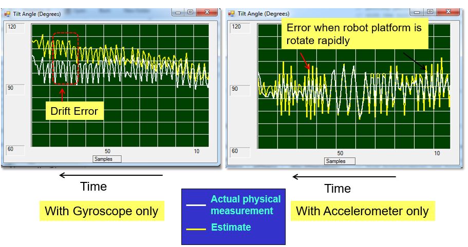 FK Engineering's Blog: Digital Implementation of Complementary Filter ...