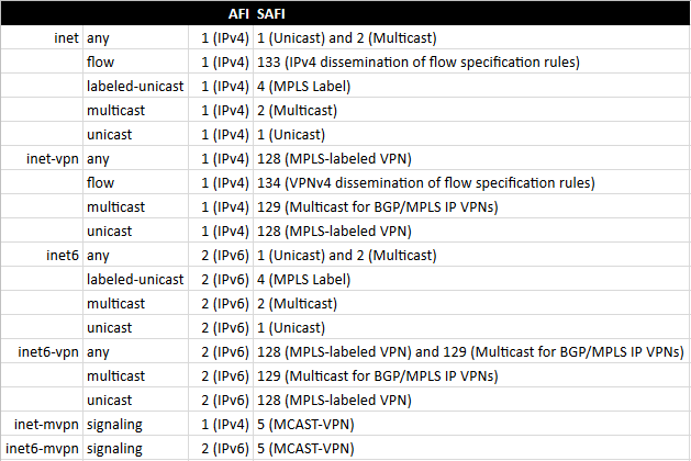 Lab and fun!: Juniper: Family и значения AFI/SAFI