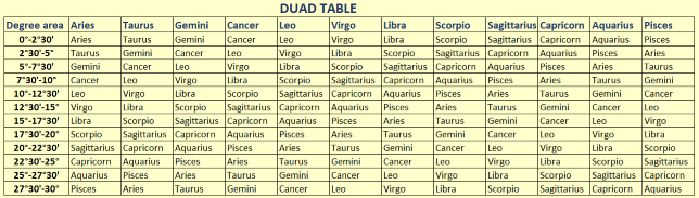 Astrology, Numerology and 7 Rays : Duad in Relationship and Family