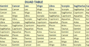 Astrology, Numerology and 7 Rays : Duad in Relationship and Family