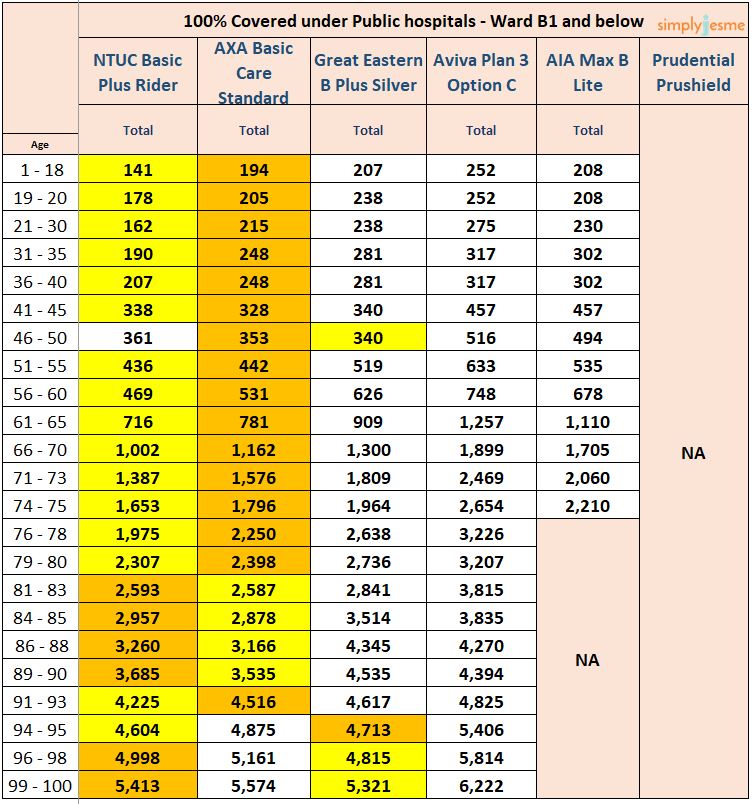 The ultimate price comparison of Integrated Shield Plans (NTUC ...