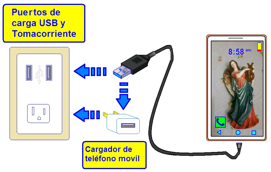 coparoman: Puertos de carga tipo USB y tomacorriente