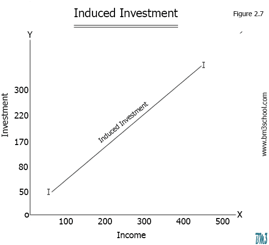 Difference Between Autonomous and Induced Investment - Bm3schools ...