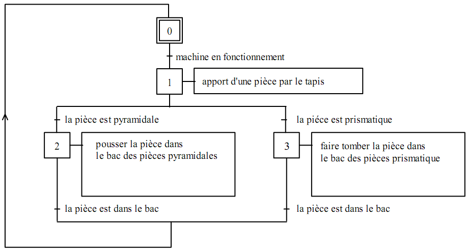 La solution d'Exercice sur Grafcet avec choix de séquences