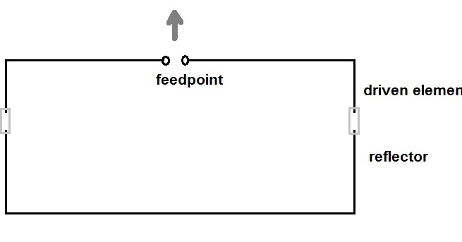 The Daily Antenna: The magnificent Moxon