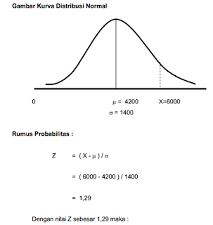 Pernak Pernik Statistika: Kurva Normal