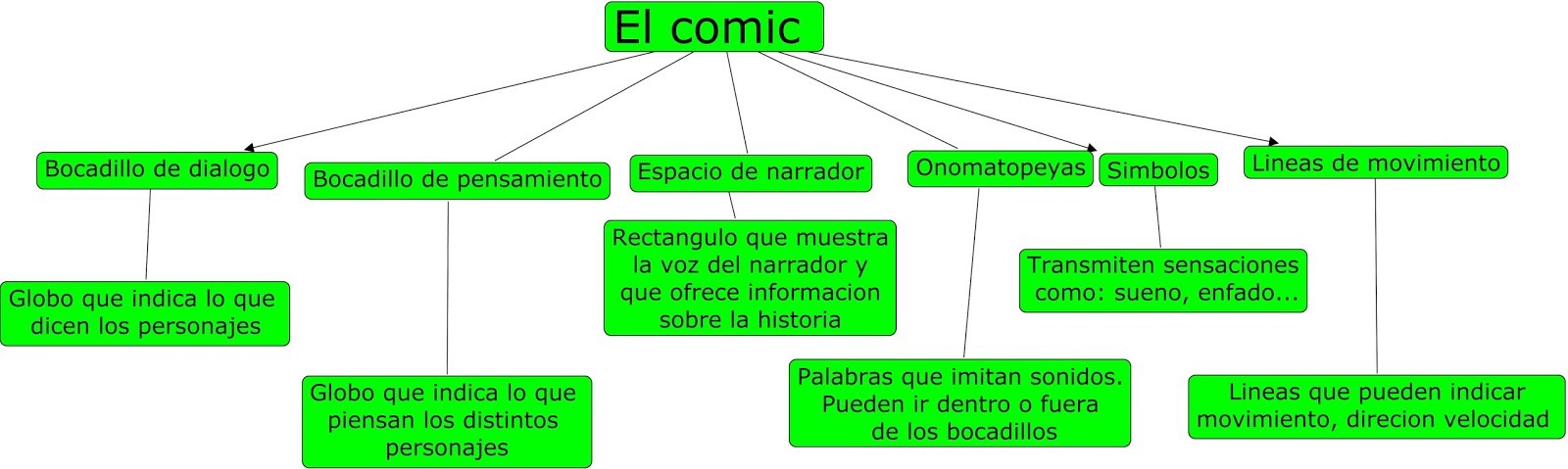 EL BLOG DE 6º C: Las partes del cómic
