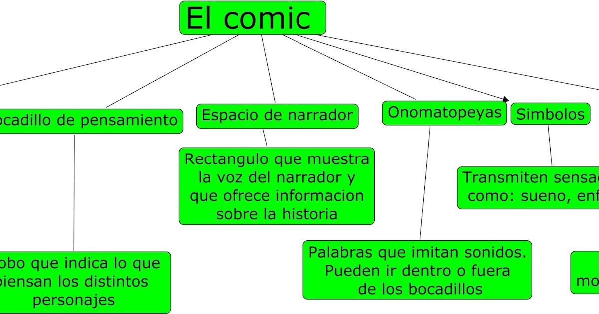 EL BLOG DE 6º C: Las partes del cómic