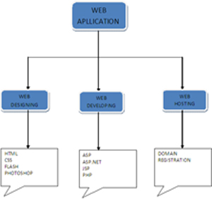 Easy Making webApps - Source code: Web application Introduction