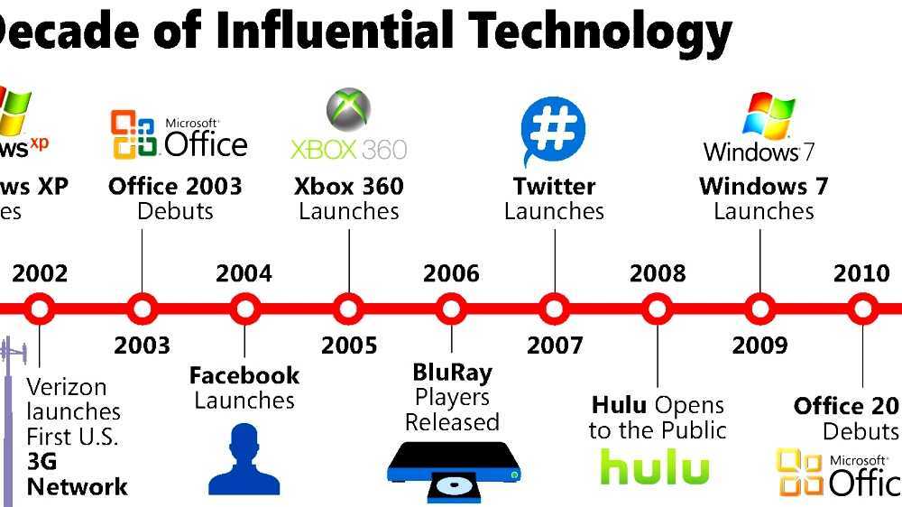 Timeline of Microsoft