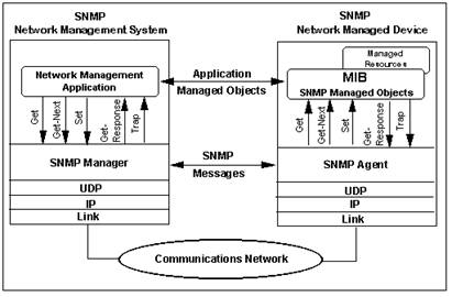 Arsitektur umum SNMP
