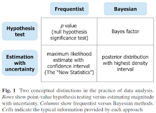 Doing Bayesian Data Analysis: The Bayesian New Statistics - finally ...
