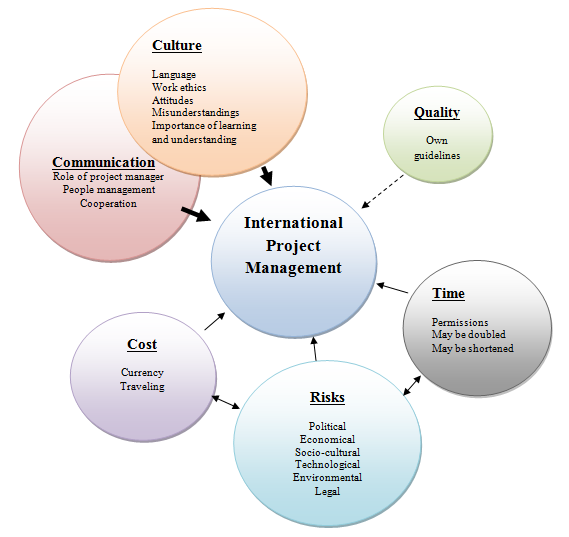 International Project Management