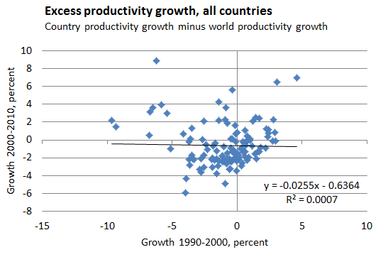 EconWeekly: Five facts about productivity