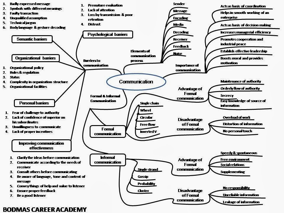 BODMAS CAREER ACADEMY: BUSINESS STUDIES -CLASS 12 - MIND MAPS