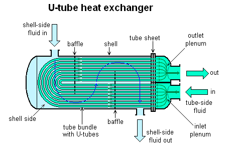 Pressure Vessel: Heat Exchanger , U Type ,Plate Type
