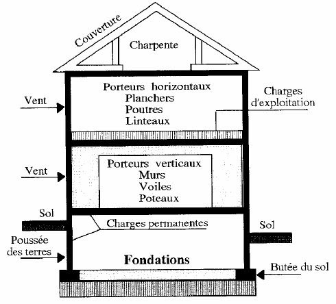 Topographie: Notions de base sur les fondations