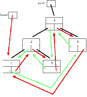 Convert binary tree in circular doubly linked list | PROGRAMMING INTERVIEWS