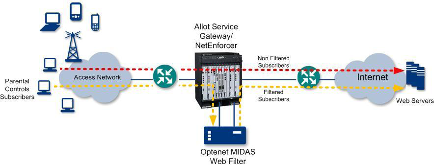 Broadband Traffic Management: Optenet and Allot Team on Integrated DPI ...
