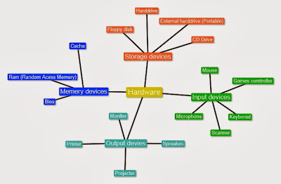 Ross's Computer Systems : Hardware and Software Mind map