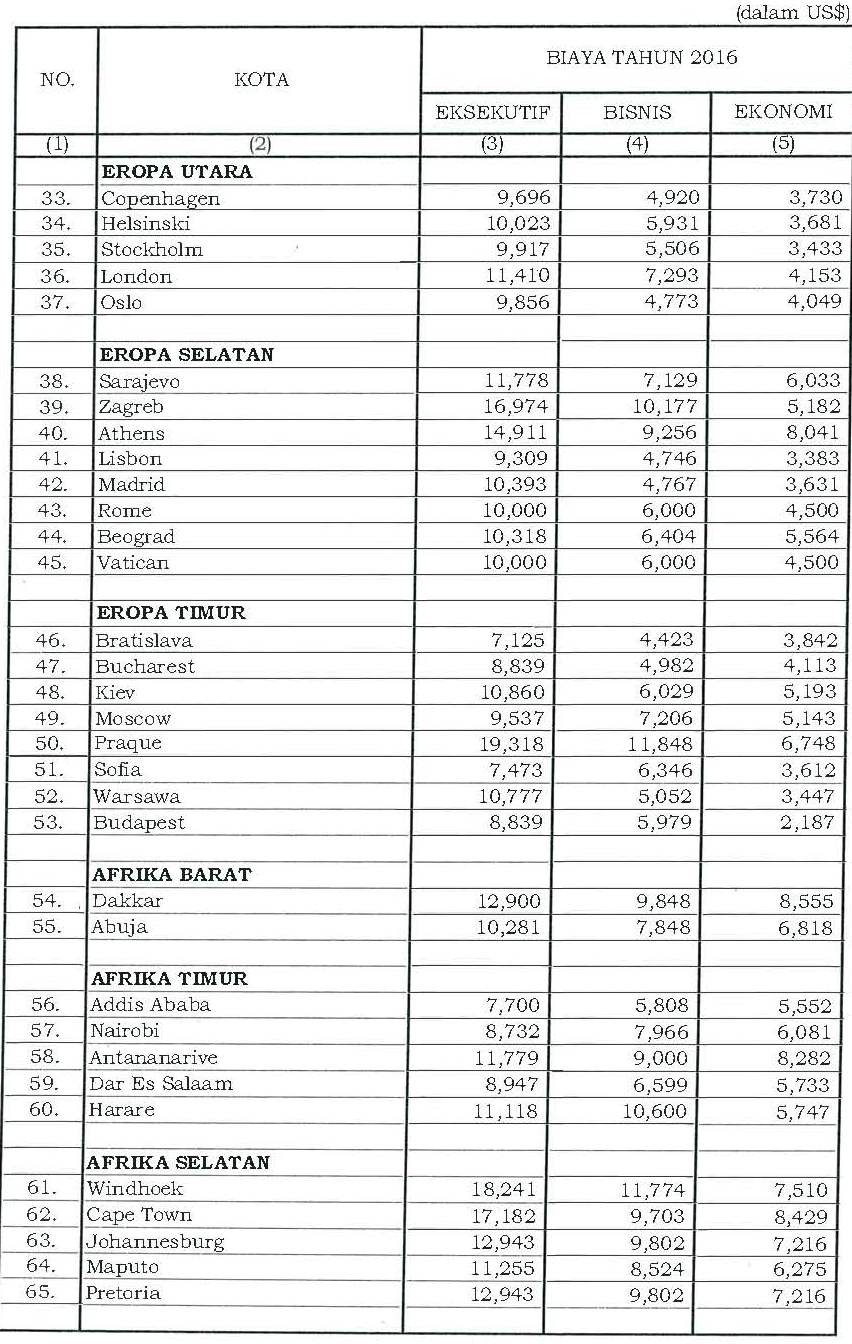 II.19 Satuan Biaya Tiket Pesawat Perjalanan Dinas Luar Negeri (PP ... II.19 Satuan Biaya Tiket Pesawat Perjalanan Dinas Luar Negeri (PP ...