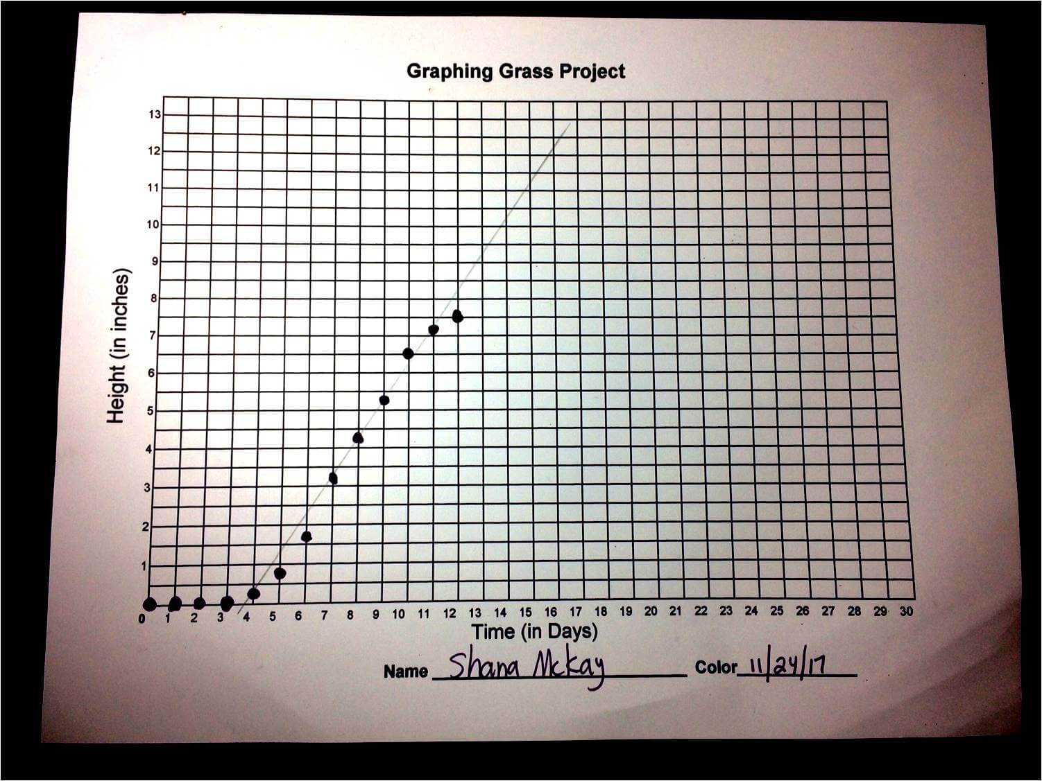 Scaffolded Math and Science: Graphing Grass Linear Equations Project