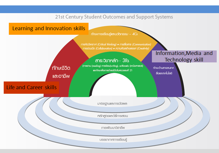 INTERACTIVE AND EMERGING TECHNOLOGIES: 21st Century Learning การเรียน ...