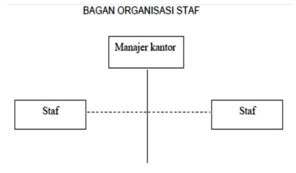 Bentuk Struktur Organisasi Lini Dan Staf Berbagi Bentuk Penting Images Bentuk Struktur Organisasi Lini Dan Staf Berbagi Bentuk Penting Images