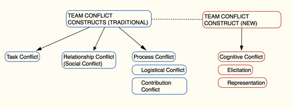 JohnRTurner_HPT_resource: Team Cognition Conflict