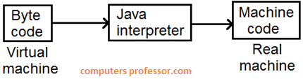 Explain About JVM? | Computers Professor