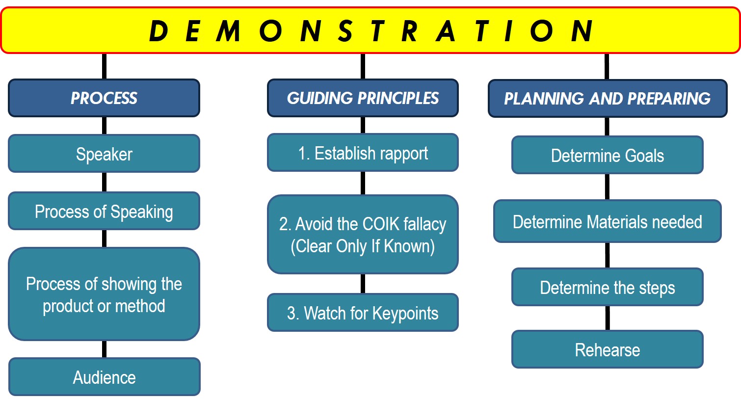 Thea's Educational Technology Blog: Lesson 10: Teaching Demonstrations