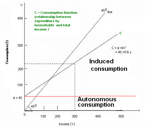 Training in Economics: 59. What is meant by marginal propensity to consume?