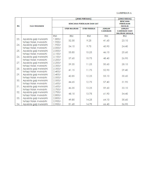 budak bakong: Jadual Caruman Perkeso 2013
