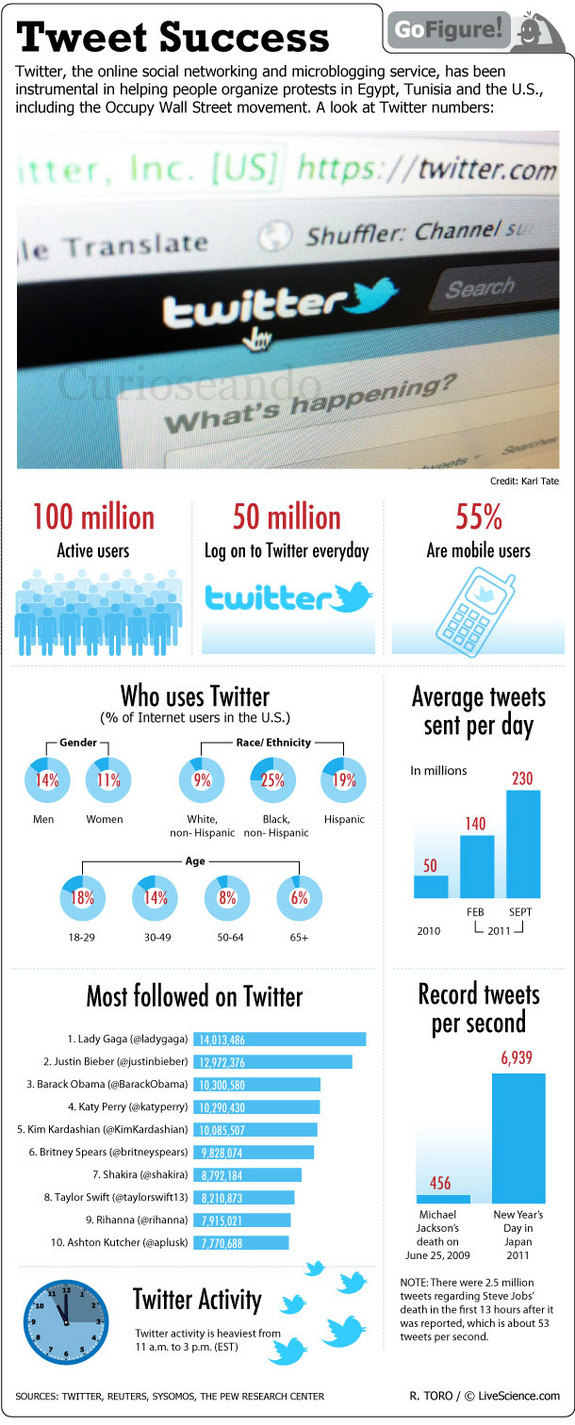 El éxito de Twitter (Infografía) ~ Curioseando